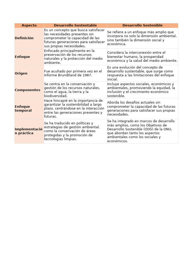 Cuadro comparativo Desarrollo sustentable y Desarrollo sostenible. | PDF | Sustentabilidad ...