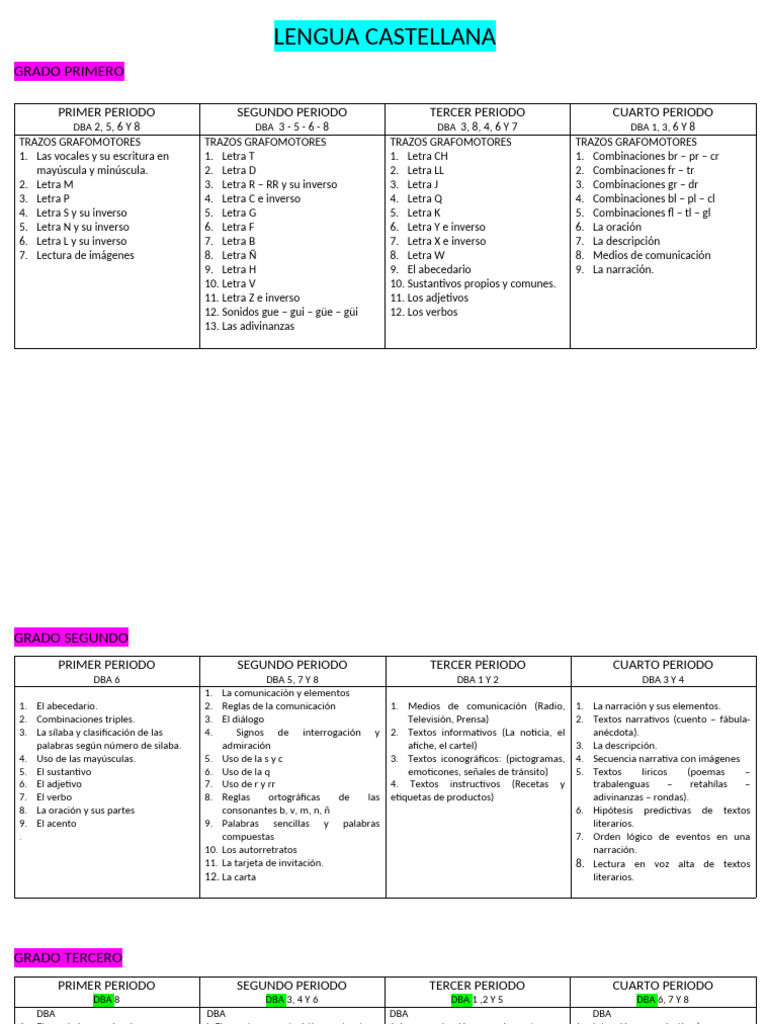Temas de Lengua Castellana Grados Primero A Quinto 2025 | PDF ...