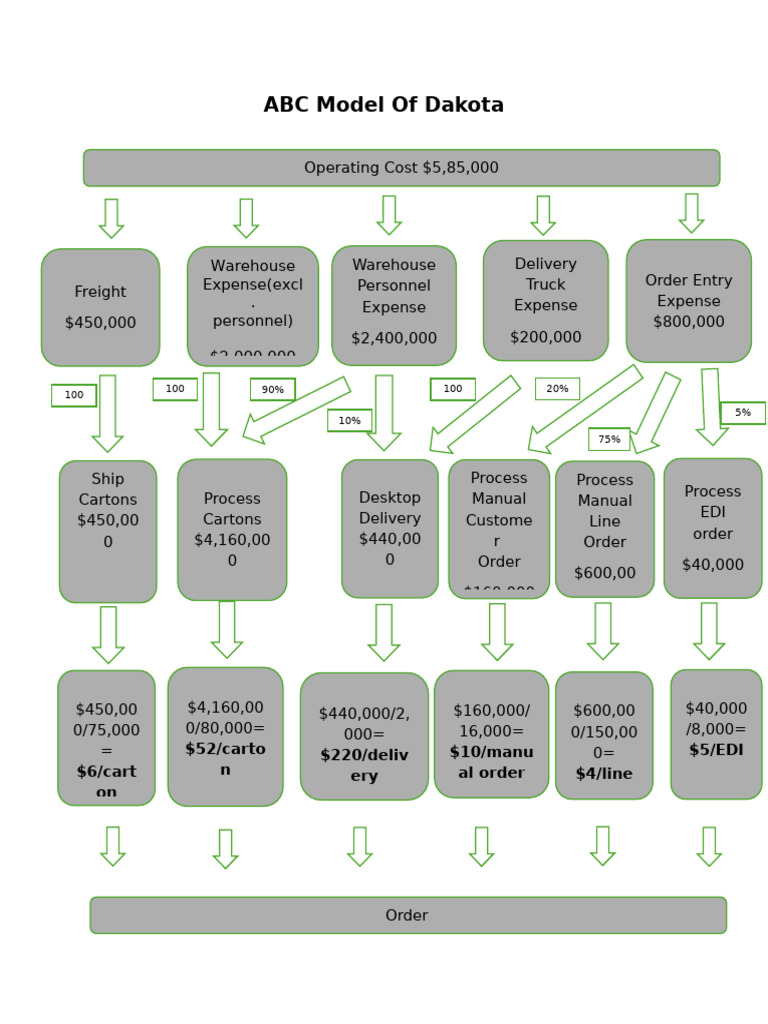 ABC Model of Dakota | PDF