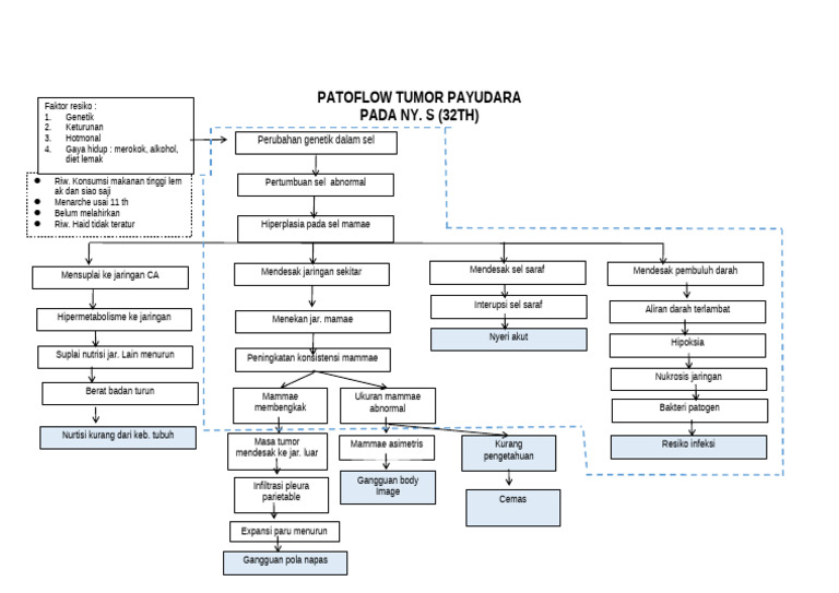 Patoflow Tumor Payudara | PDF