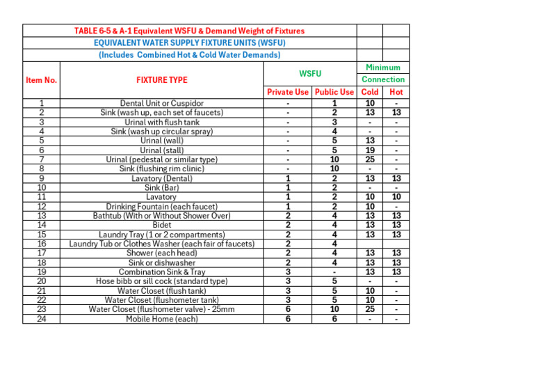Table 6 5 Water Supply Fixture Unit WSFU | PDF | Tap (Valve) | Bathroom