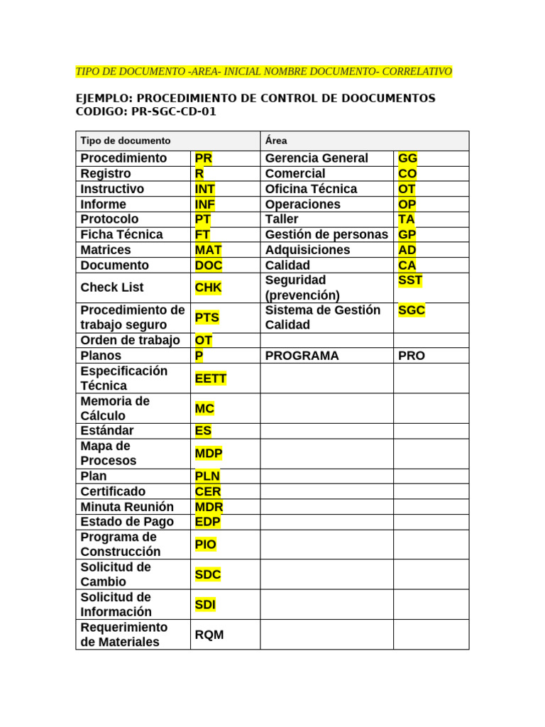 Tipos de Documentos y Códigos SGC | PDF
