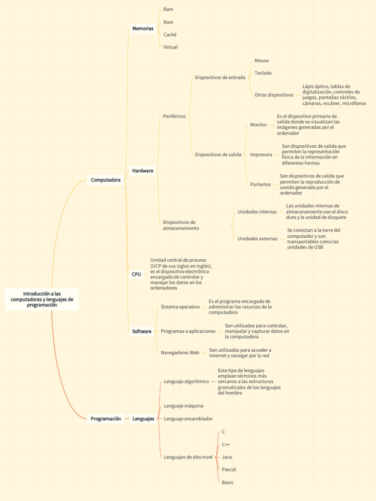 Mapa conceptual Introducción a las computadoras y lenguajes de programación | PDF | Periférico ...