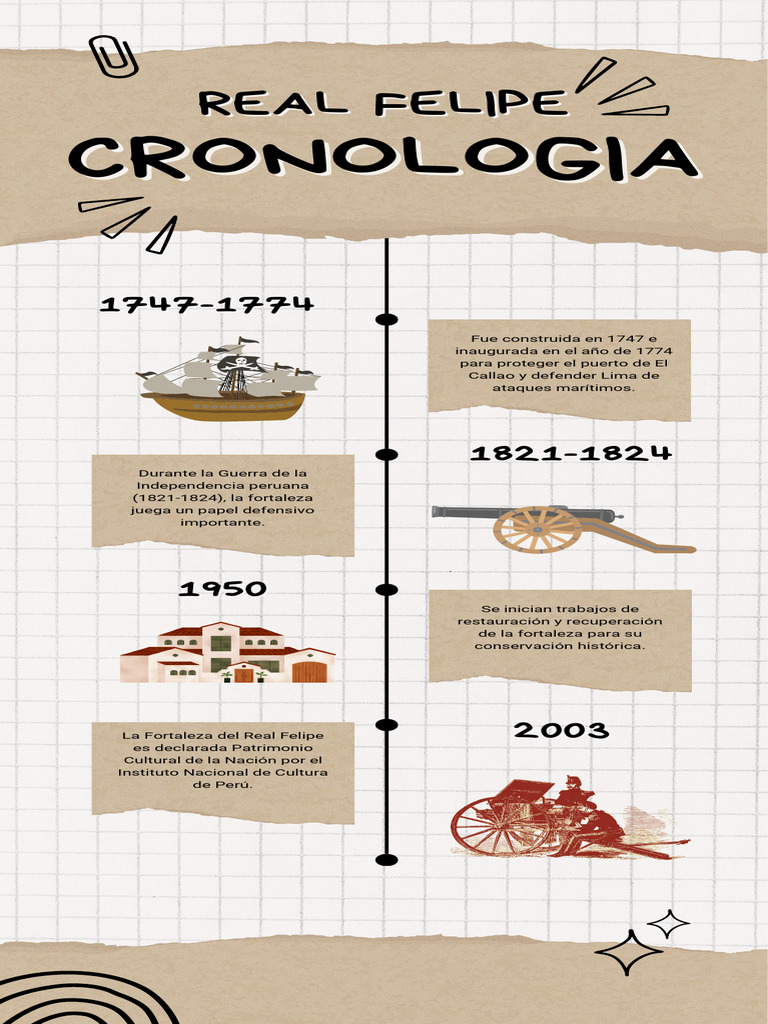 Beige Scrapbook Timeline History Infographic | PDF