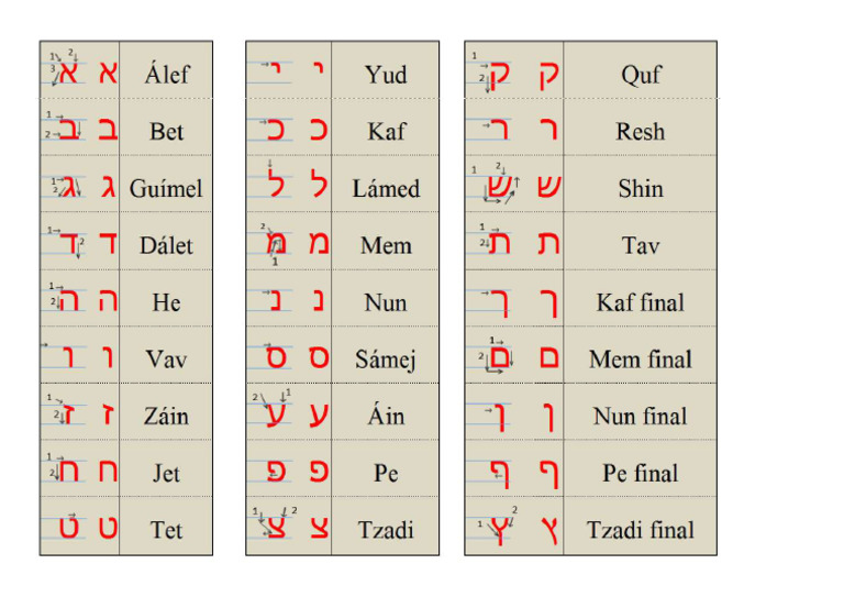 TRAZADO CORRECTO DE CADA LETRA HEBREA-Kabbalah0rAjat | PDF