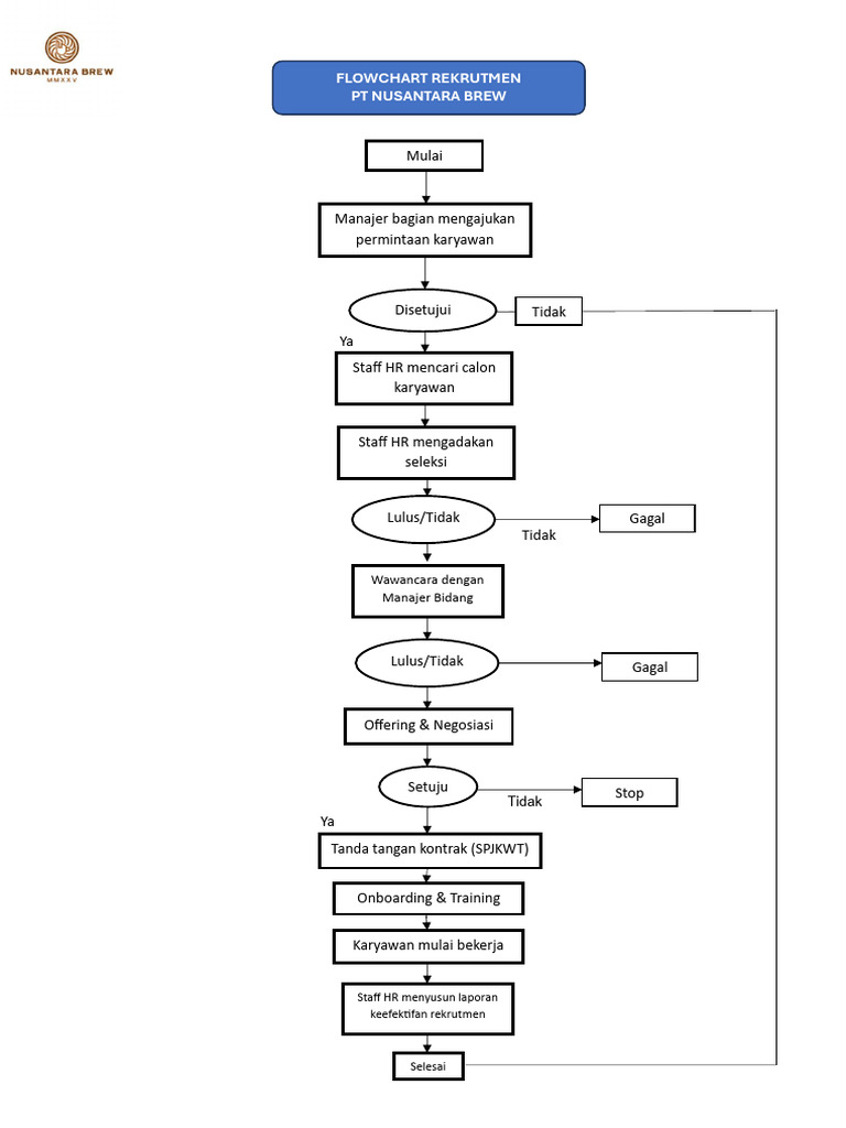 Flowchart Rekrutmen PT Nusantara Brew | PDF