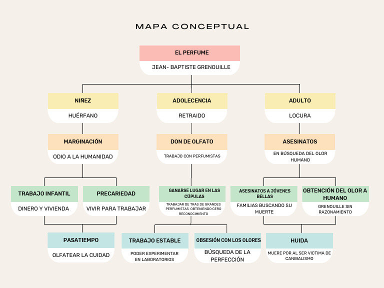 Mapa Conceptual El Perfume de Patrick Suskind Dara Campos | PDF