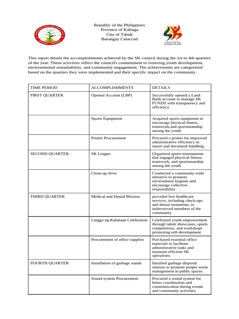Barangay Calaccad SK Accomplishments Report | PDF | Procurement