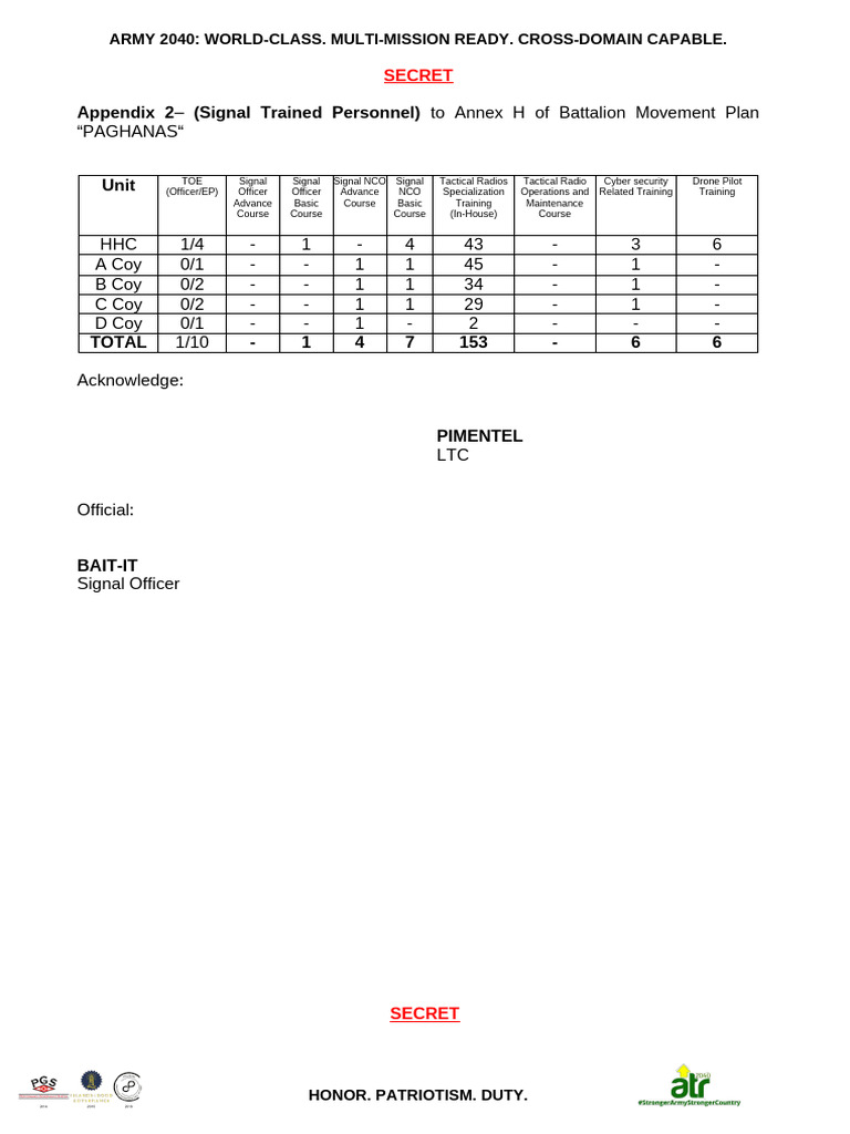 Signal Training Plan for Army 2040 | PDF