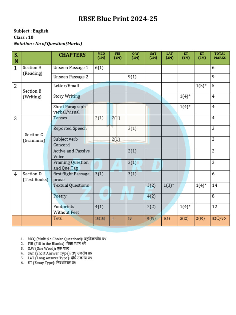 Class 10 English Blueprint | PDF | Grammar | Linguistics