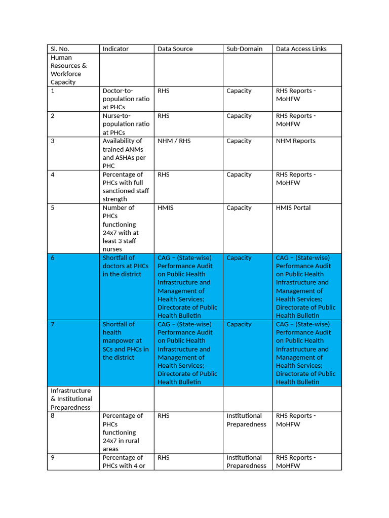 Note 7 - PHC Input Indicators at District Level | PDF | Public Health | Social Programs