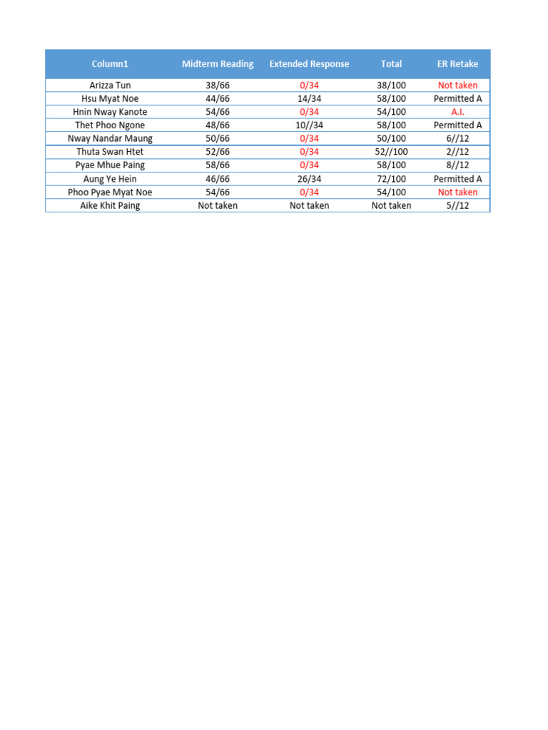 Midterm Reading Extended Response Scores | PDF