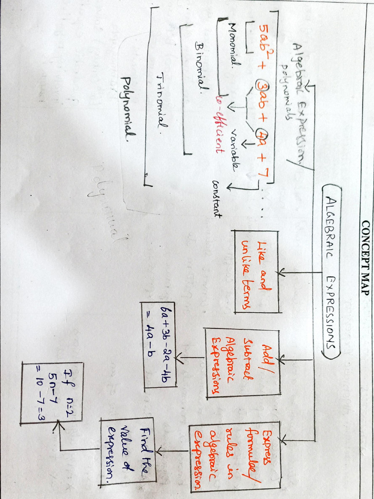 Class 7 Algebraic Expression Concept Map | PDF