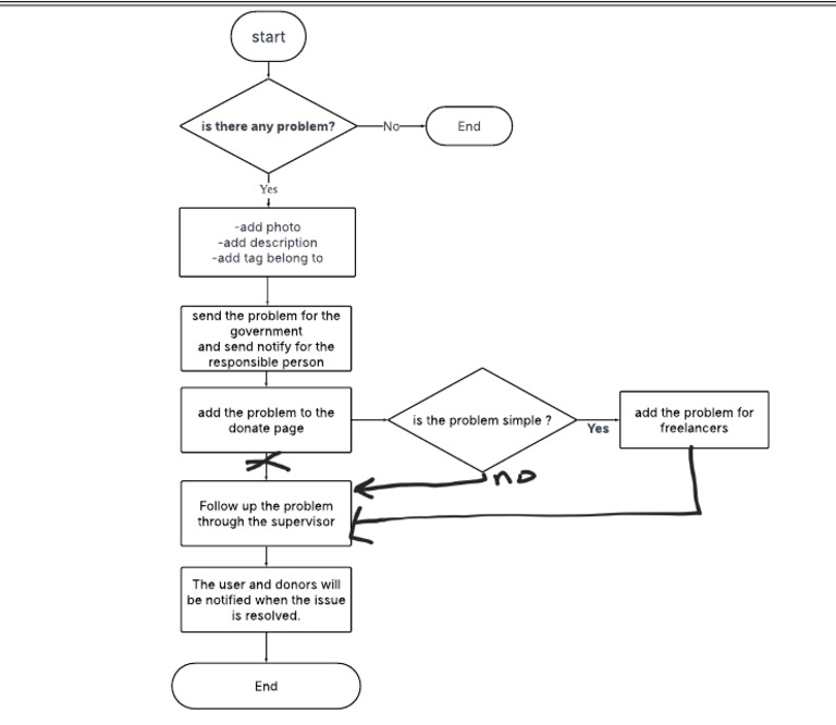 Flowchart (1) - 250312 - 213547 | PDF | Software | World Wide Web