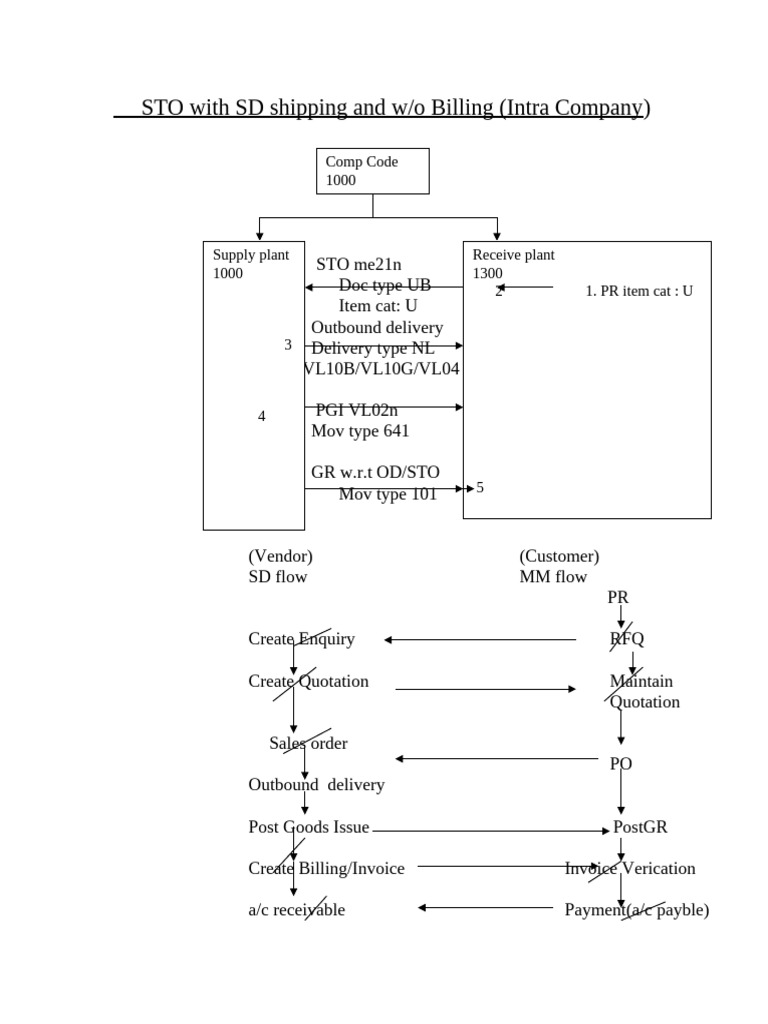STO SD Shipping Without Billing | PDF