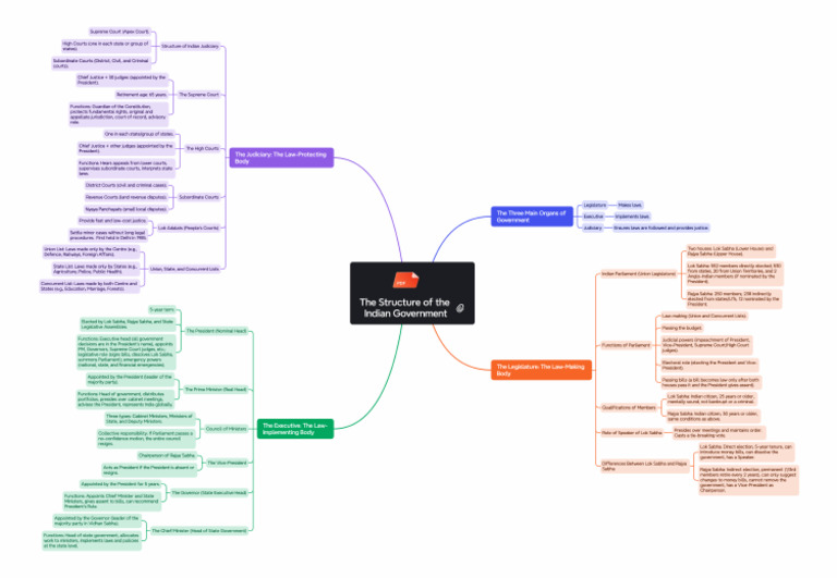 The Structure of The Indian Government | PDF | Government Of India ...