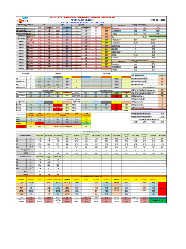 WTP Day Report 09.03.2025 | PDF | Chemistry