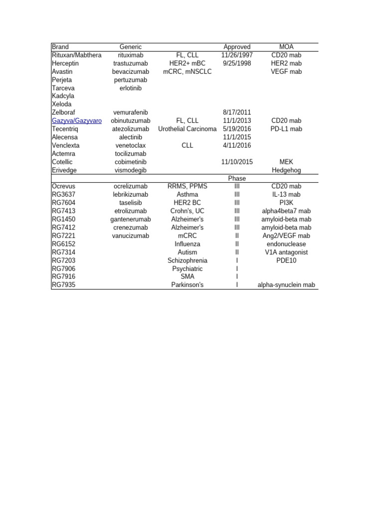 Erivedge MOA and Brand Overview | PDF | Chemotherapy | Health Sciences