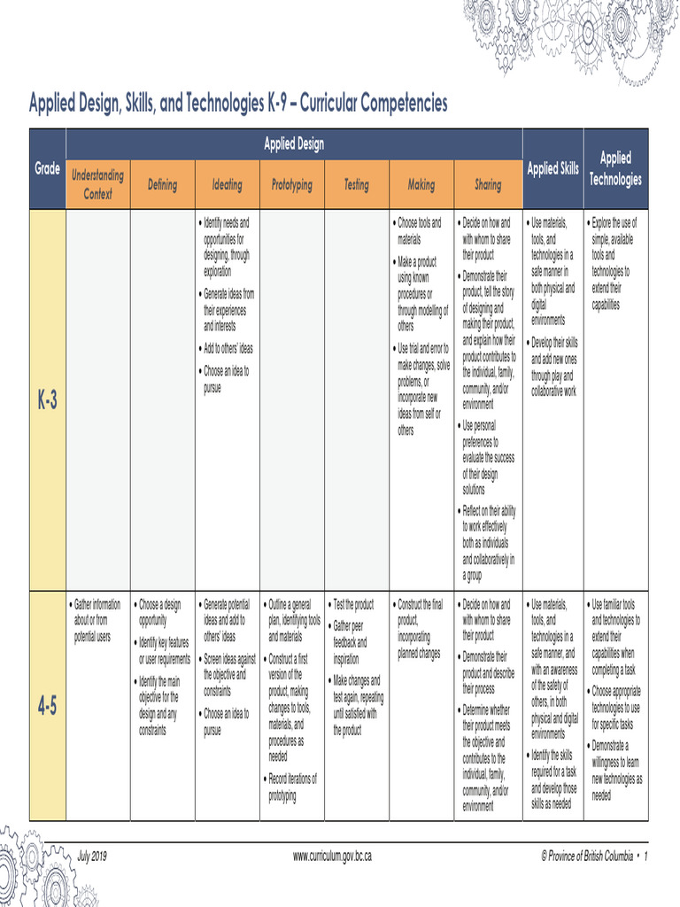 en ADST k-9 课程能力 | PDF | Prototype | Software Prototyping