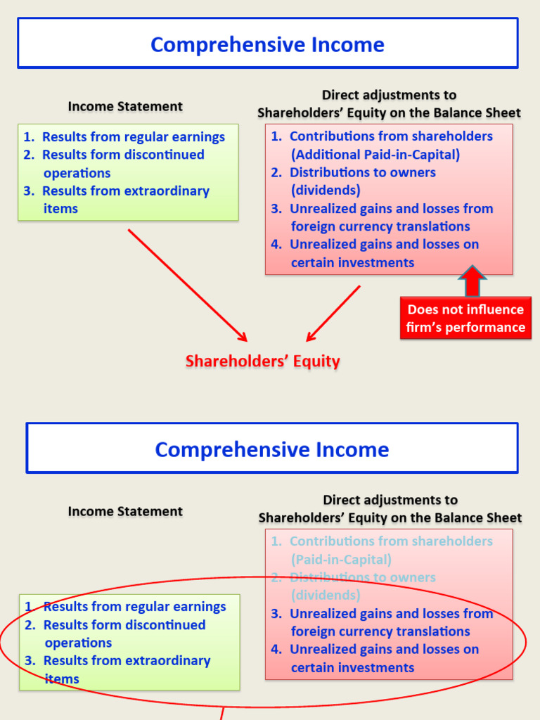 Outline Comprehensive Income and Securities FA 2.4 | PDF | Equity ...