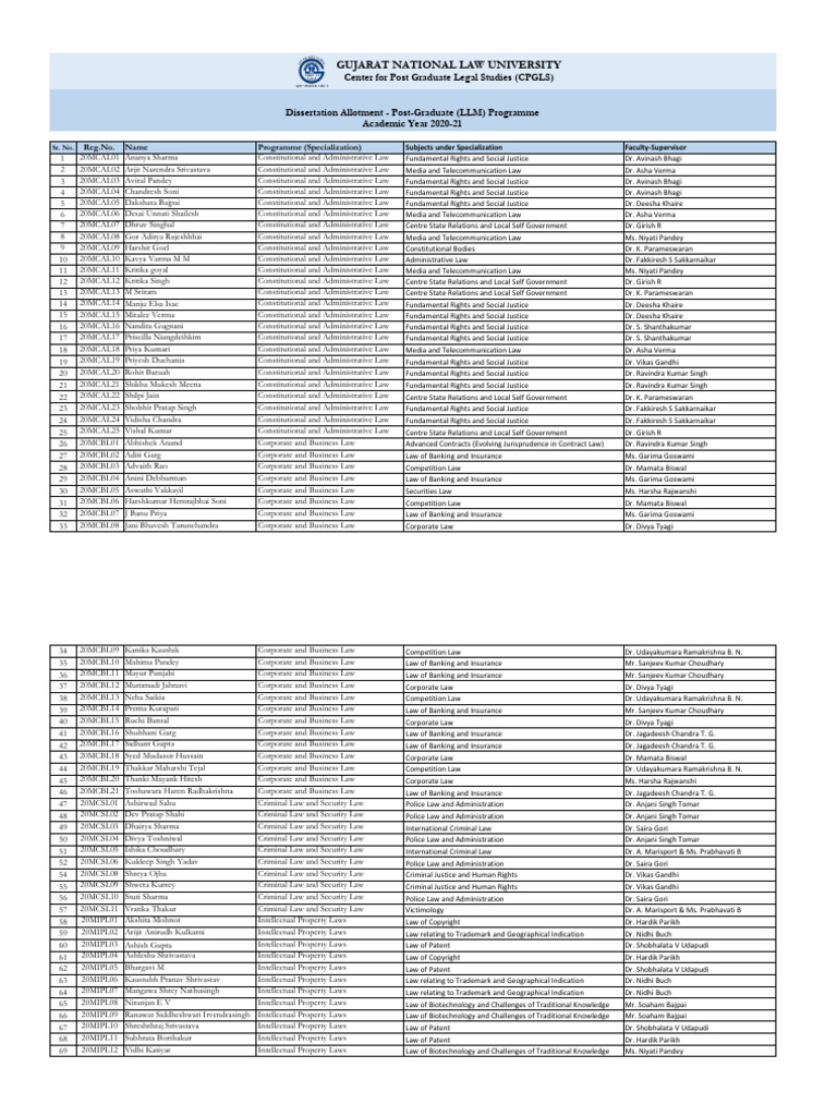 Dissertation Faculty Allotment 2020-21 Final for Faculty and Students.xlsx - Sheet1 | PDF ...