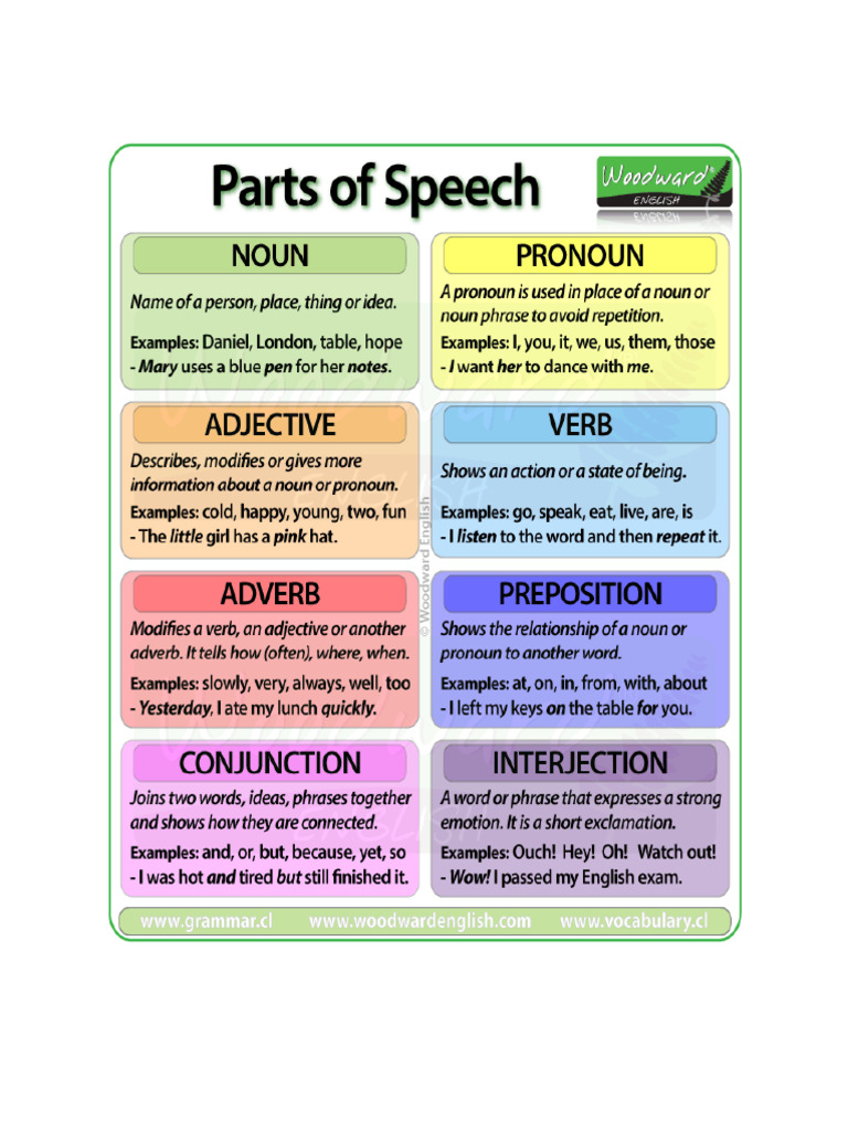 Understanding the 8 Parts of Speech | PDF | Noun | Adverb