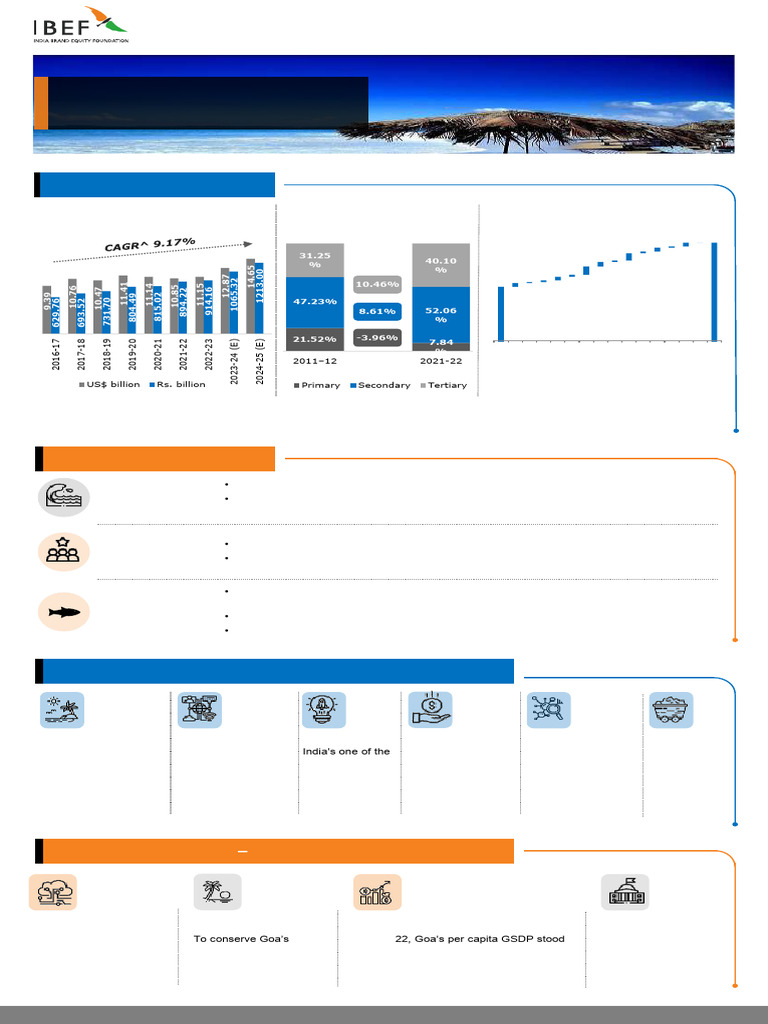 goa-infographics-october-2024 | PDF | Economies