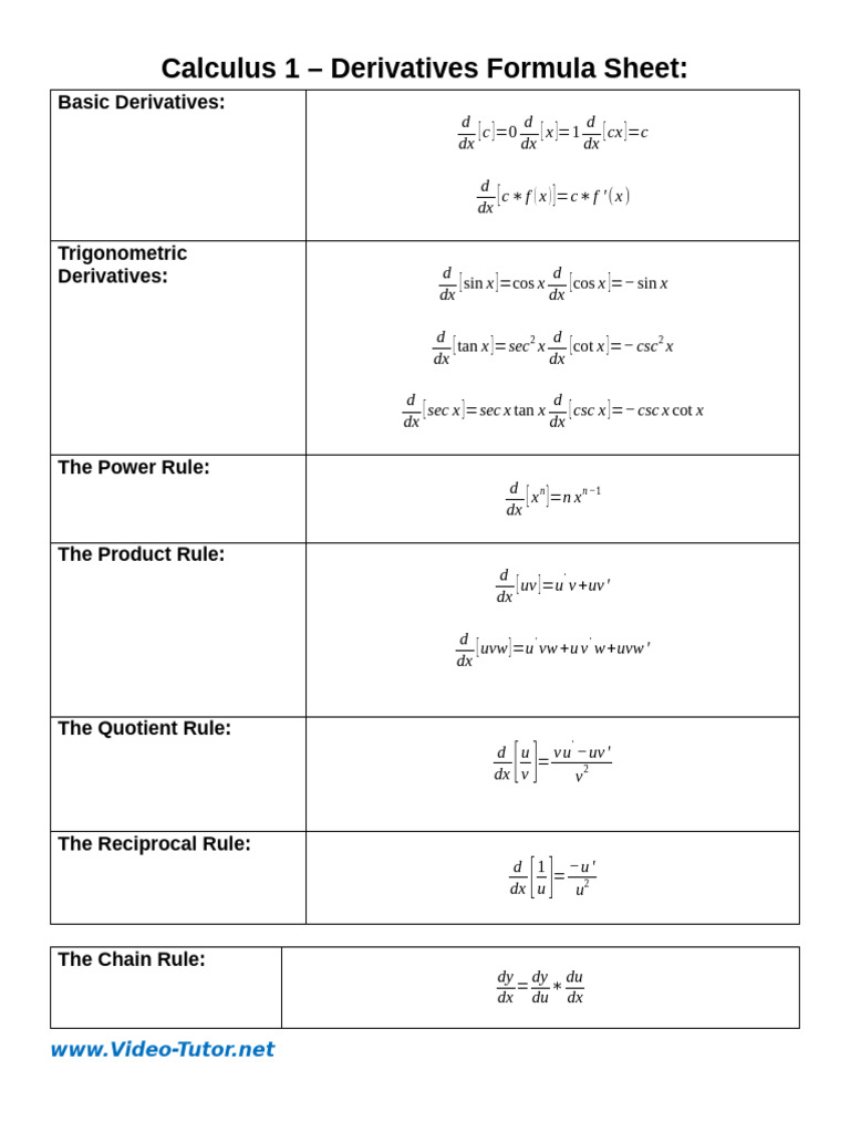 Derivatives Formula Sheet | PDF | Trigonometric Functions | Logarithm
