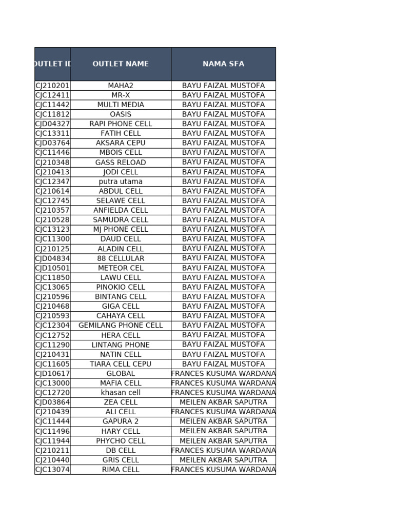 Outlet List and SFA Names | PDF
