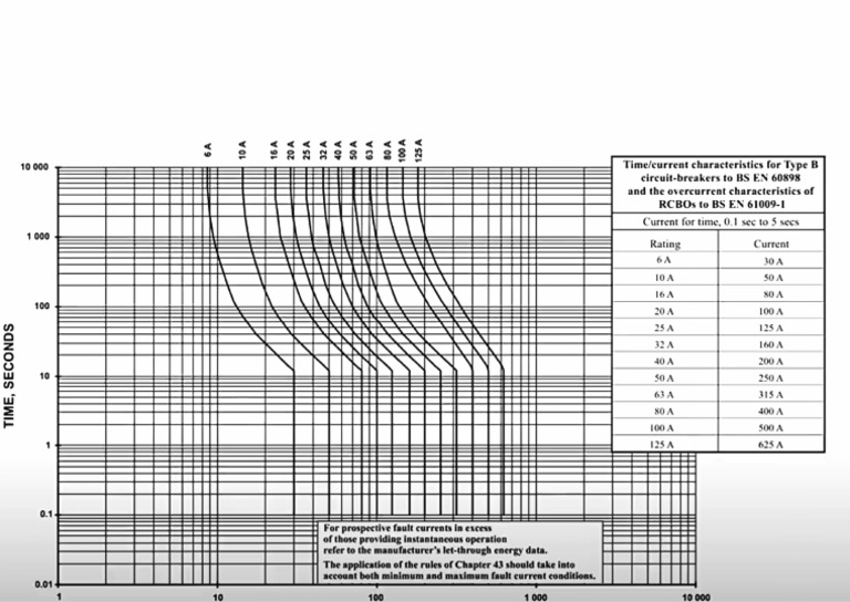 time-current chart for MCBs | PDF