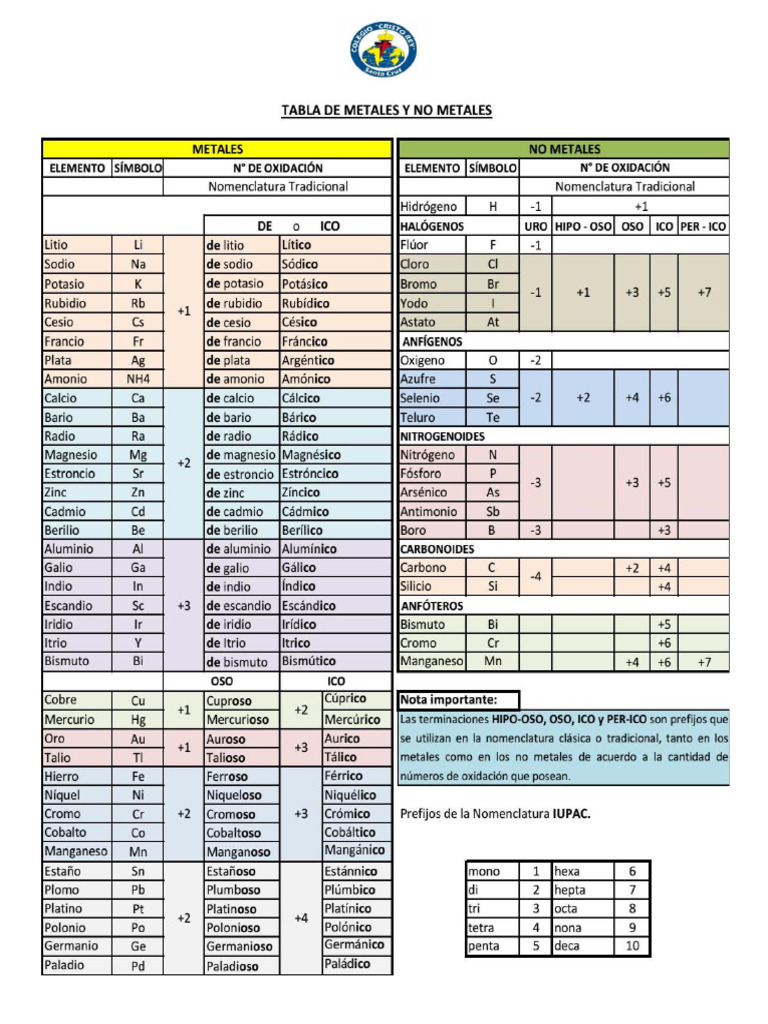 Tabla de Metales y No Metales - Cristo Rey | PDF