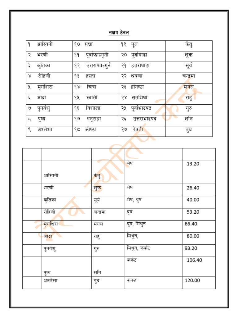 Naxatra _ Sub Lord Table | PDF