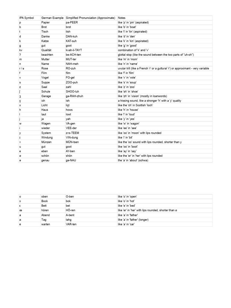 German IPA Pronunciation Guide | PDF | Linguistics | Human Voice