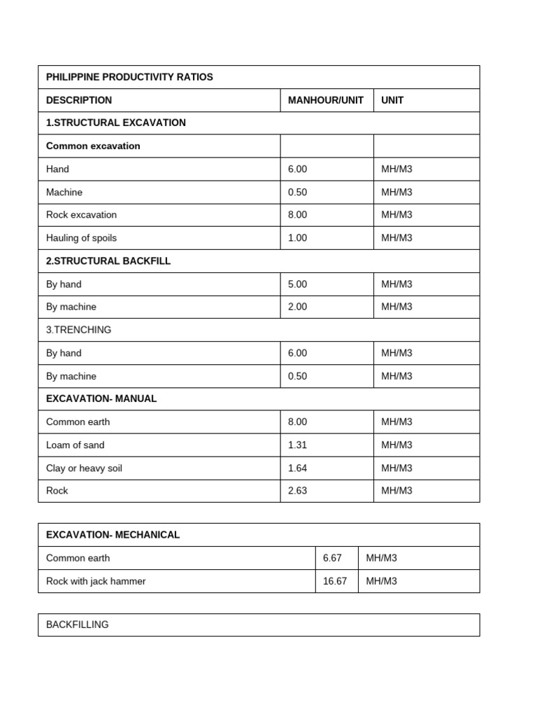 Philippine Productivity Ratios Man Hour | PDF | Trench | Basement