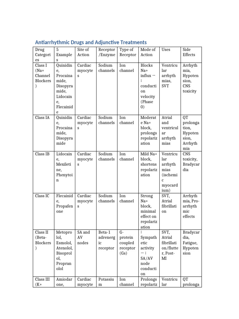 Antiarrhythmic Drugs Table | PDF | Cardiology | Cardiovascular System
