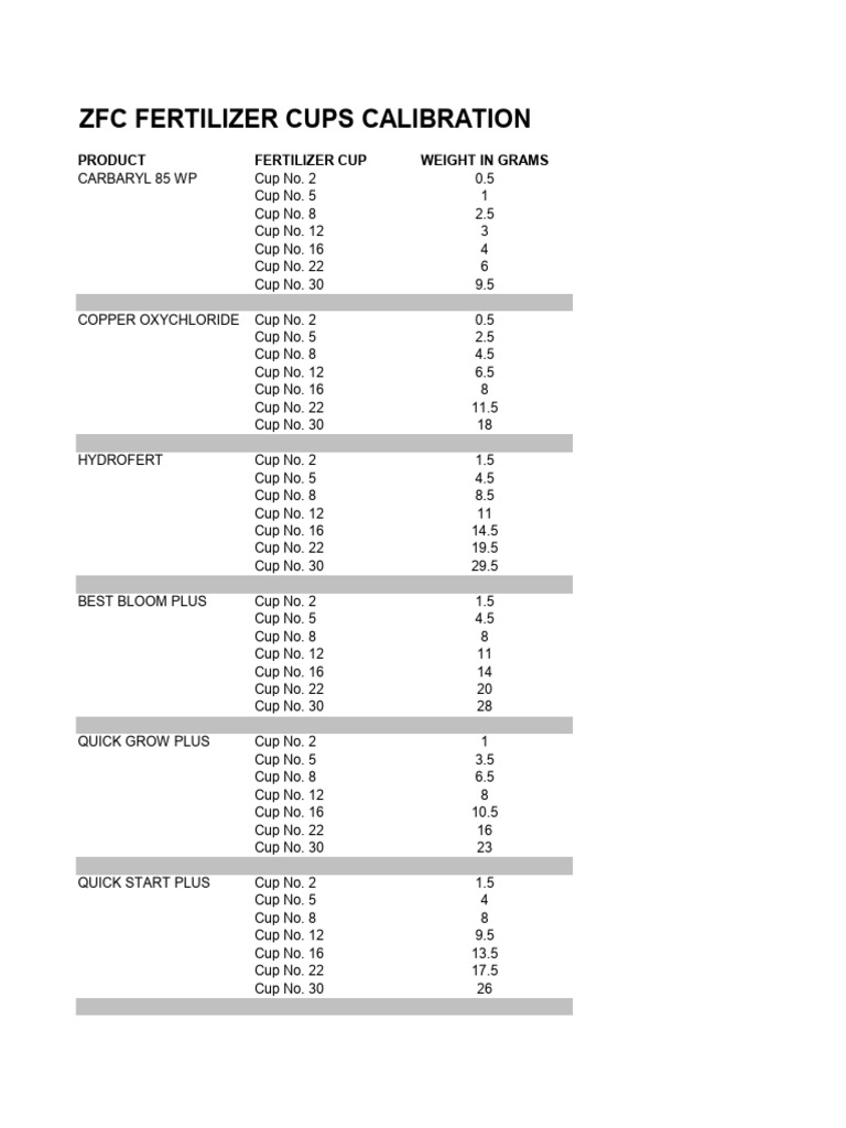 ZFC Fertilizer Cups Calibration | PDF