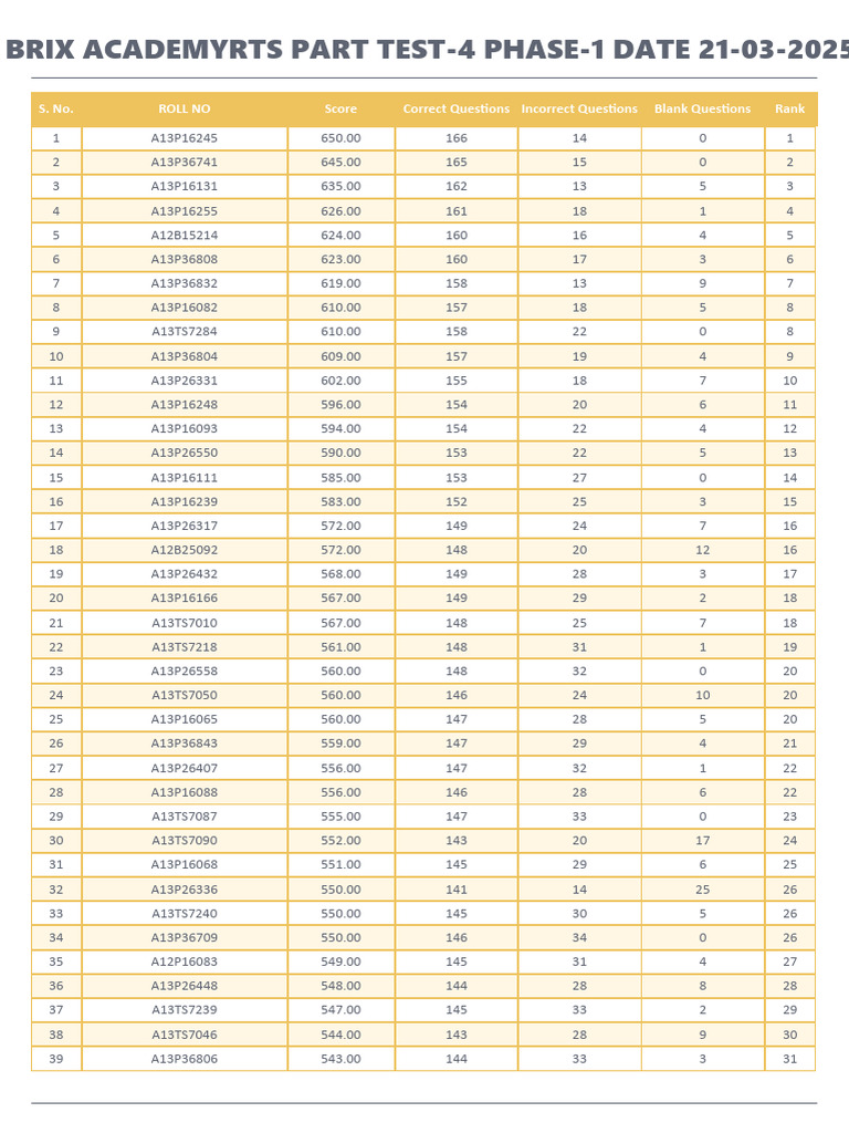 Result Rts Part Test-4 Phase-1 Date 21-03-2025 | PDF