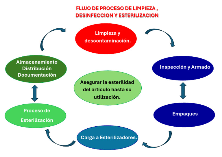 FLUJO DE PROCESO DE LIMPIEZA, DESINFECCION Y ESTERILIZACION | PDF