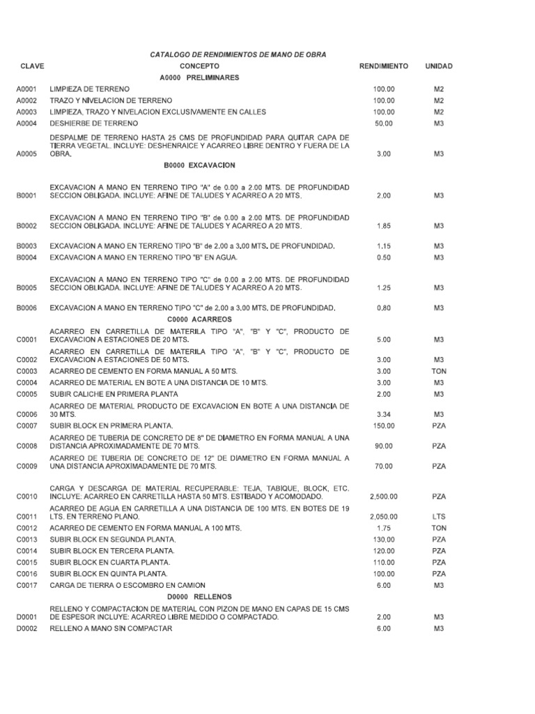 Catálogo de Rendimientos Mano de Obra | PDF