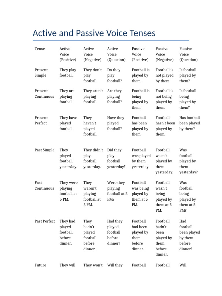 Active vs Passive Voice Tenses Guide | PDF | Perfect (Grammar) | Languages