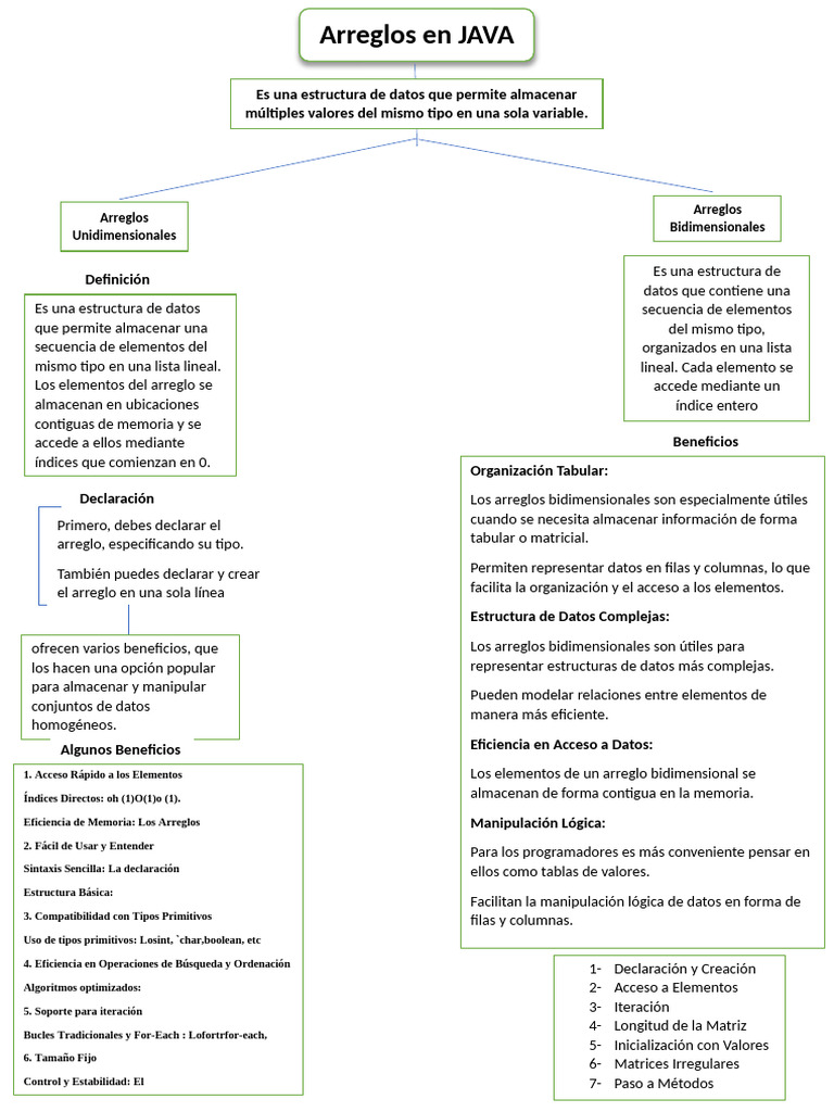 Mapa Conceptual | PDF | Java (lenguaje de programación) | Datos