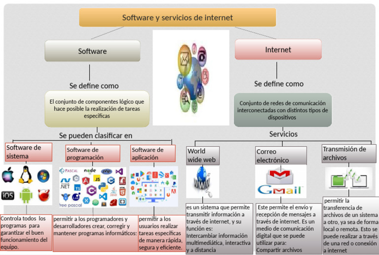 Mapa Conceptual Software y Servicios de Internet GA1-220501046-AA1-EV01.ELY SOTO BALLESTEROS ...