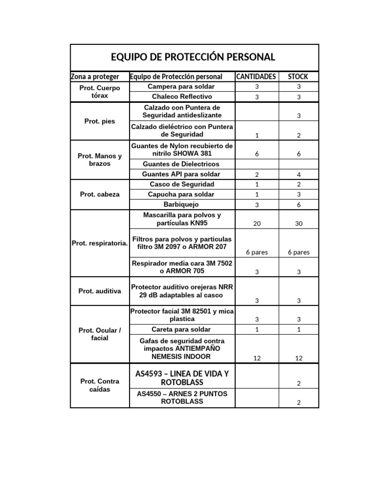 Cantidades Epp | PDF | Equipo de protección personal | Las condiciones de trabajo