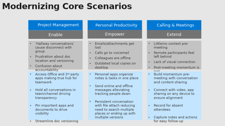 Modernize Core Scenarios | PDF