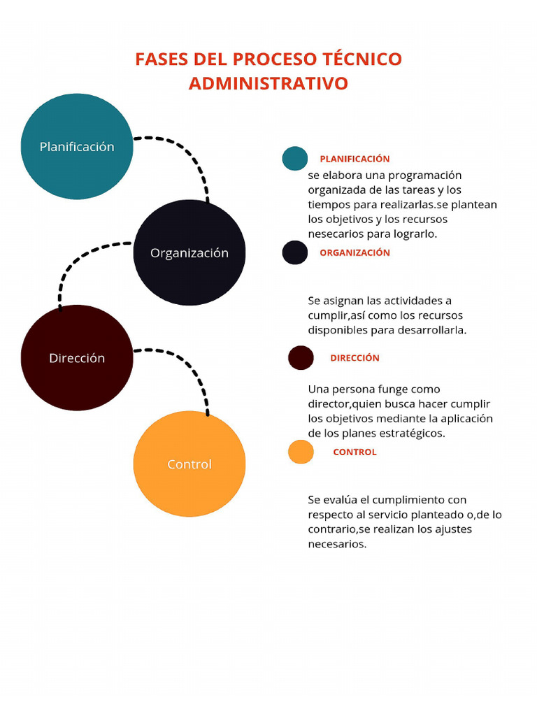Fases Del Proceso Tecnico-Administrativo | PDF