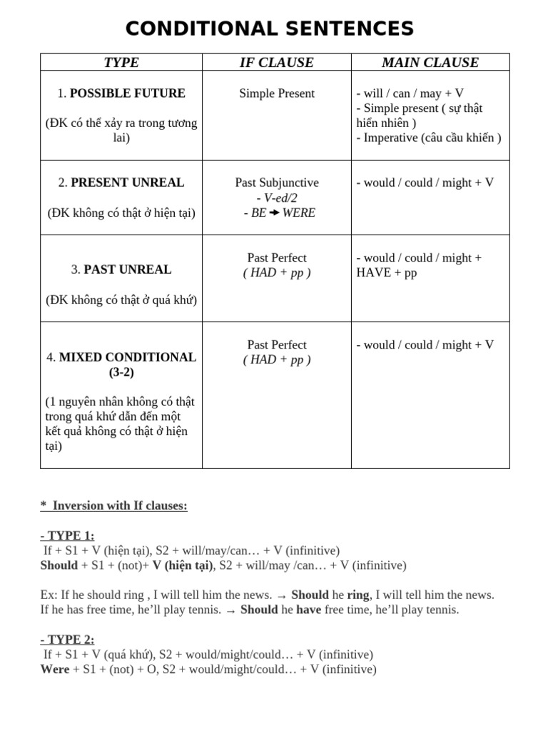 Understanding Conditional Sentences | PDF
