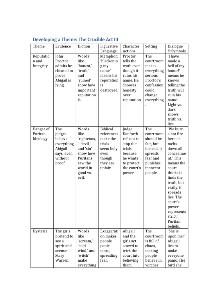 Analyzing Themes in The Crucible Act III | PDF
