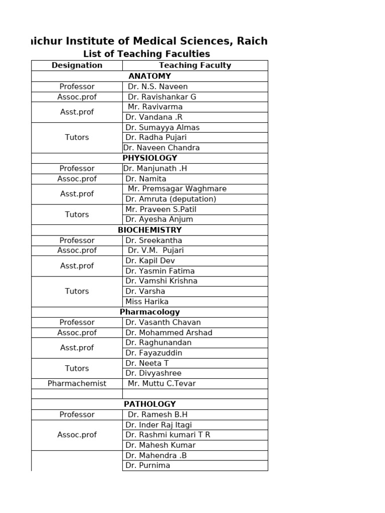 RIMS Teaching Staff Details | PDF | Medicine