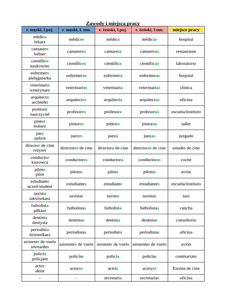 Profesiones y lugares de trabajo | PDF
