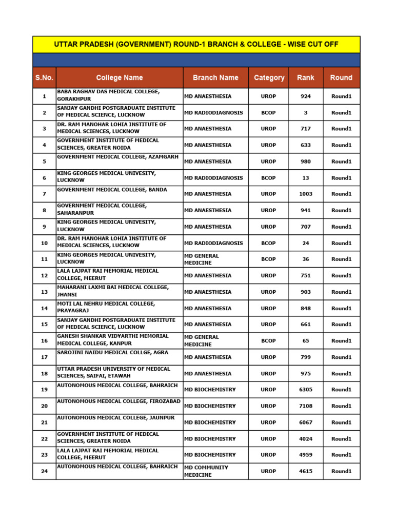 Up State Govt. College Wiase Cutoff 2024 R1 | PDF | Doctor Of Medicine ...